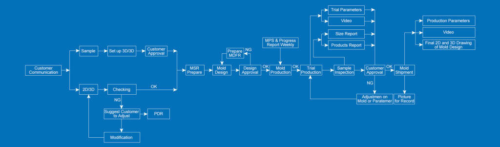 Moldie Die Casting - How We Work - Design, Production & More