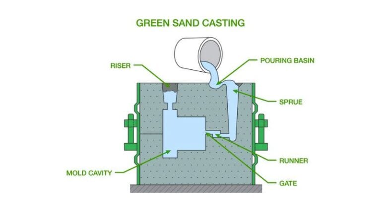 Die Casting vs Sand Casting: What are the Differences?