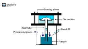 Low Pressure Die Casting: Guide to Efficient Metal Forming - Moldiecasting